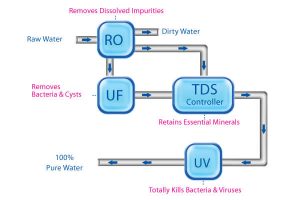 What Is Acceptable TDS Level In Water And How To Reduce It - Pick Comfort